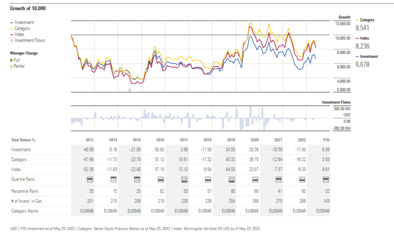 BlackRock World Gold | Envestor Fonds Research