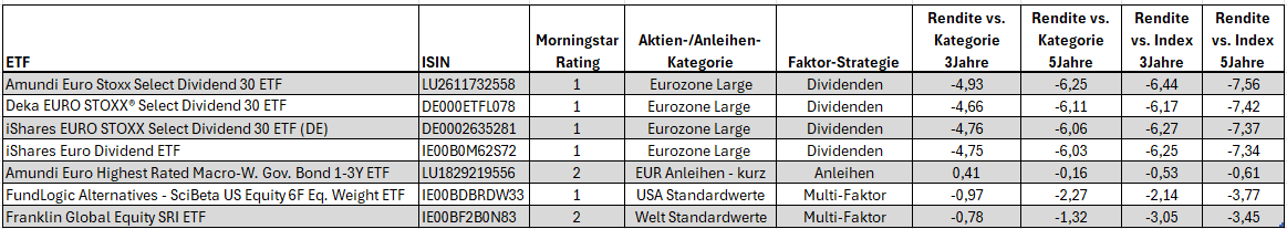 Strategie-ETF Performance: The Good, the Bad and the Ugly