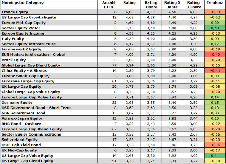 ETF-Bilanz: Wo die Ratings überzeugen - und wo nicht