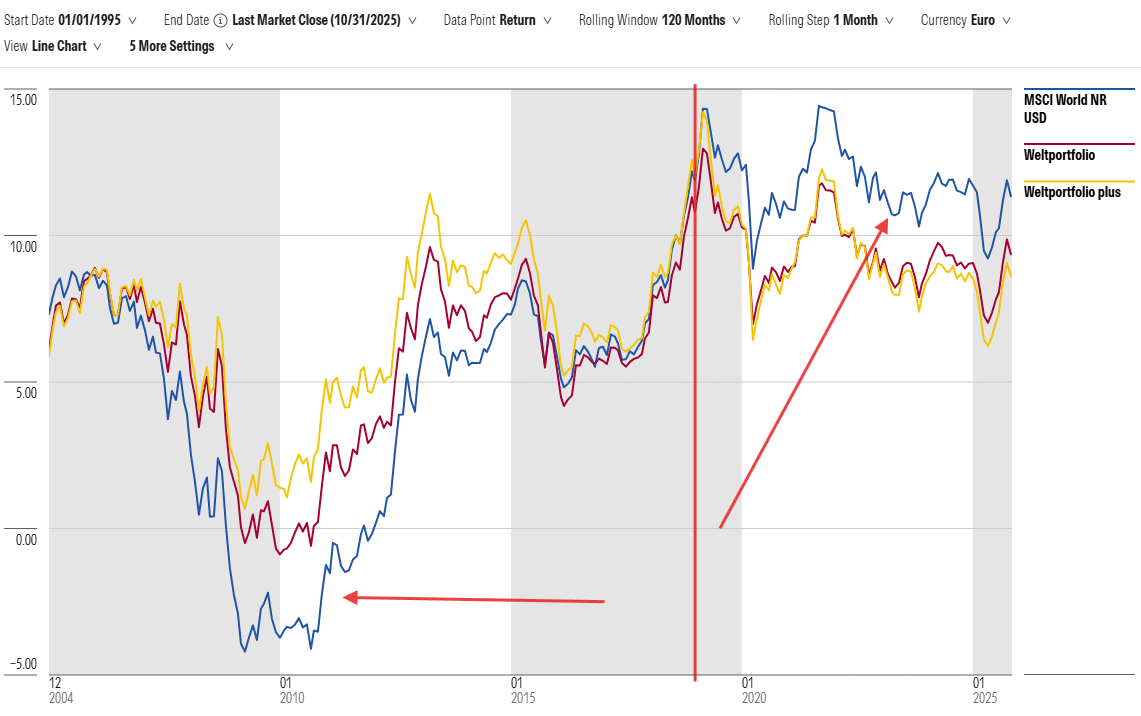 MSCI World kontra echte Weltportfolios - mehr Plus für Anlegende